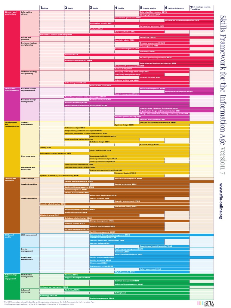 SFIA - 7 A3 Wallchart | PDF | Knowledge | Strategic Management