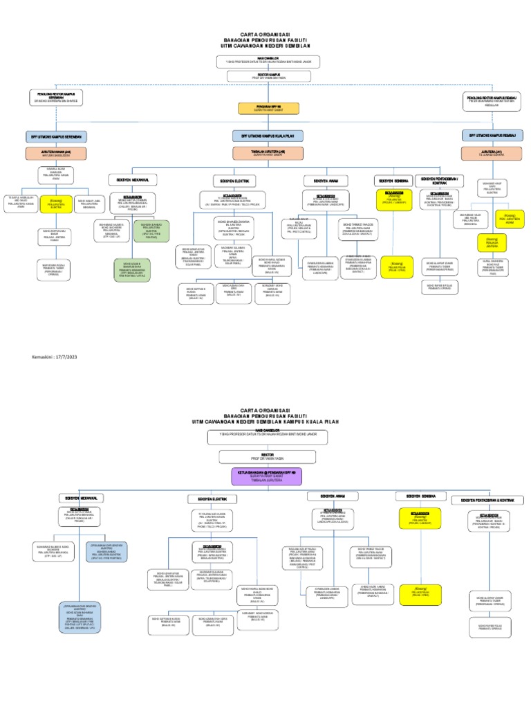 Carta Organisasi BPF n9 - 17 JULAI 2023 | PDF