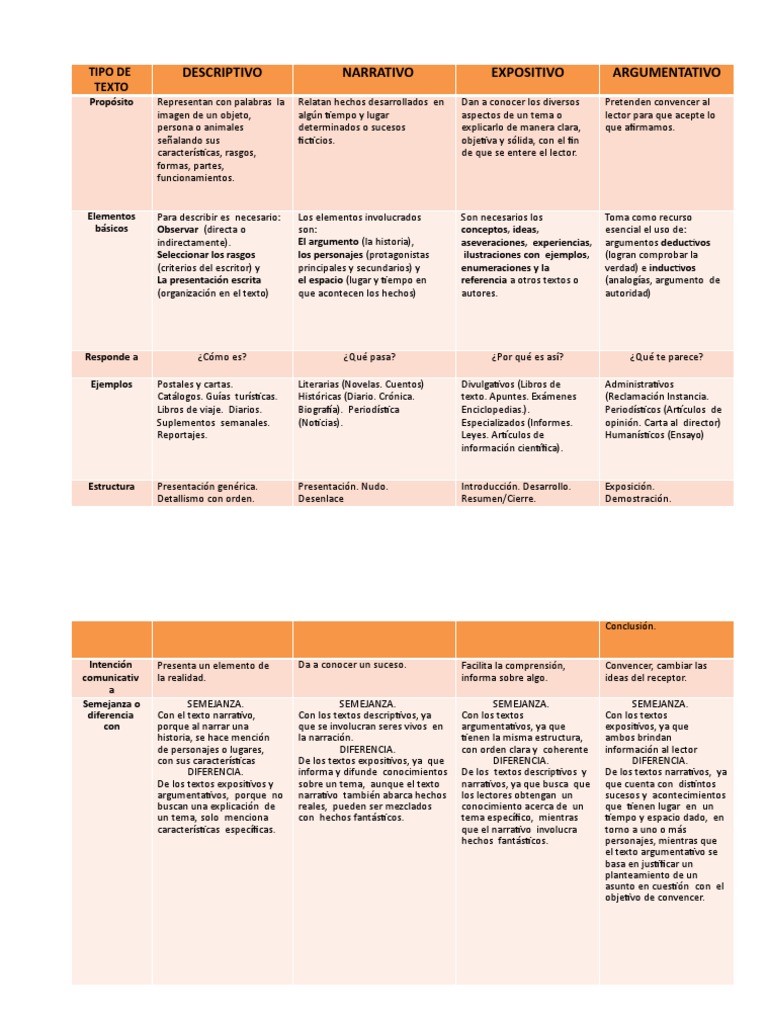 Cuadro Comparativo Tipos de Textos 7 | PDF | Narración
