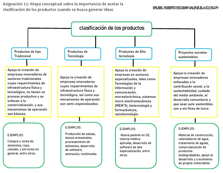 Asignación 11 Mapa Conceptual Clasificacion de Productos Erubiel ...