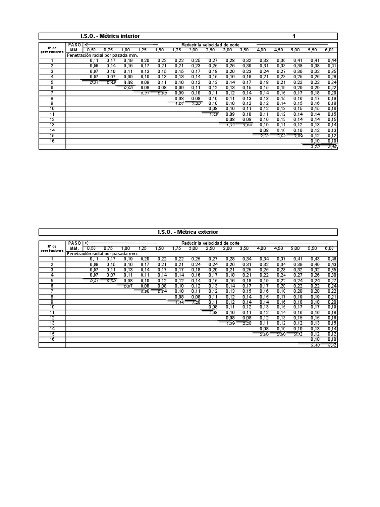 Tabla de Roscas Métricas | PDF