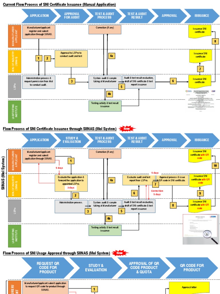 SNI Certificate Issuance Guide | PDF | Audit | Business