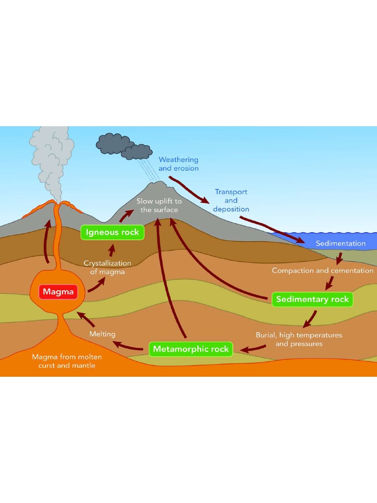 Lava Rock Cycle | PDF