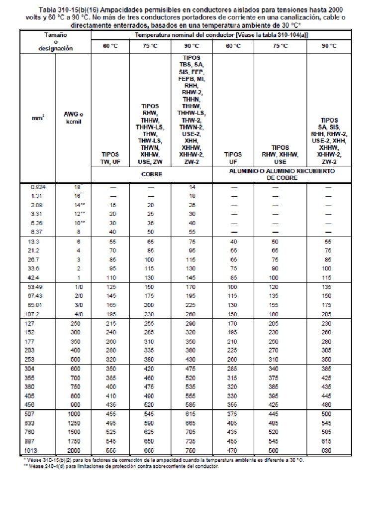 Tablas Actualizadas A La Nom 001 Sede 2012 | PDF