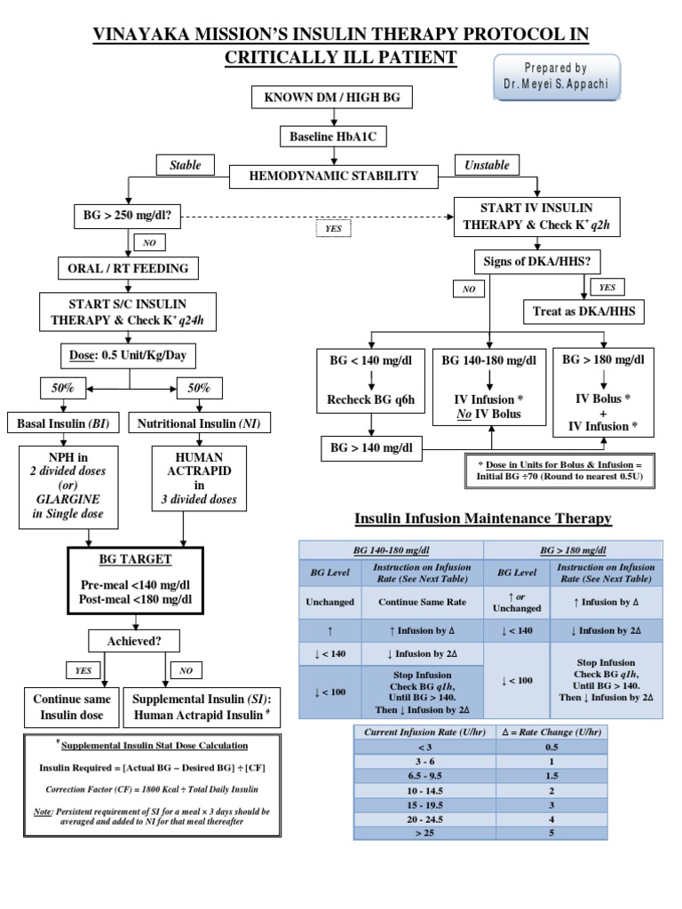 Insulin Infusion Protocol for ICU Patients | PDF | Intravenous Therapy ...