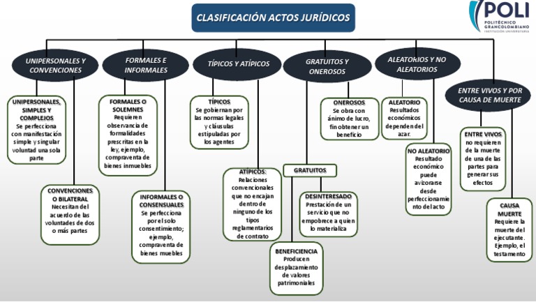 Mapa Conceptual Clasificacion de Los Negocios o Actos Juridicos | Descargar gratis PDF | Derecho ...