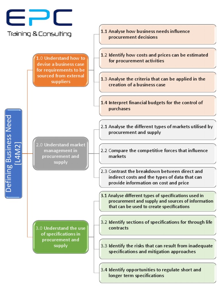 Mind Map - Business Needs | PDF | Procurement | Specification ...