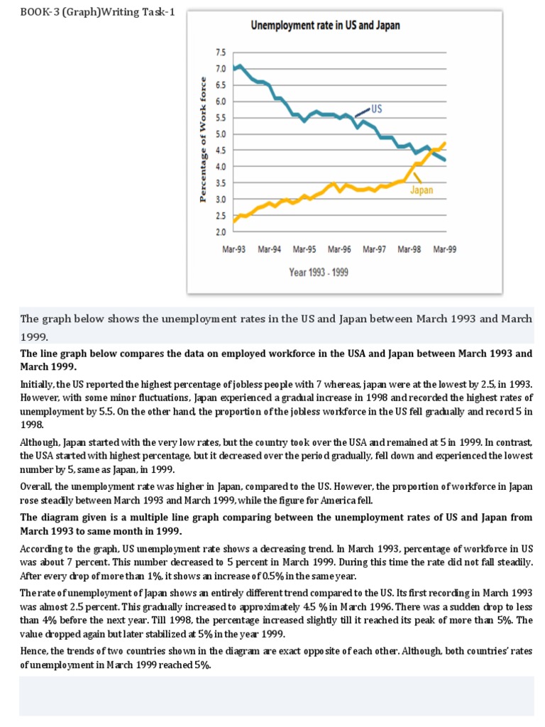 Writing Task 01 Line Graph | PDF | Fast Food | Fuels