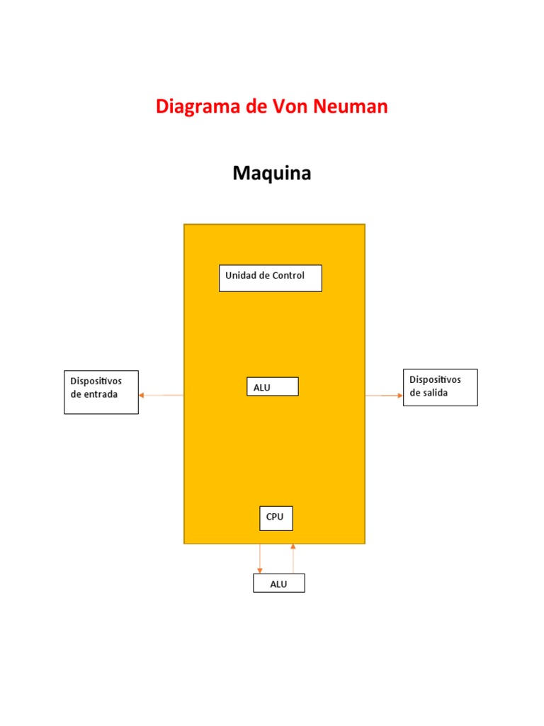 Diagrama de Von Neuman | PDF
