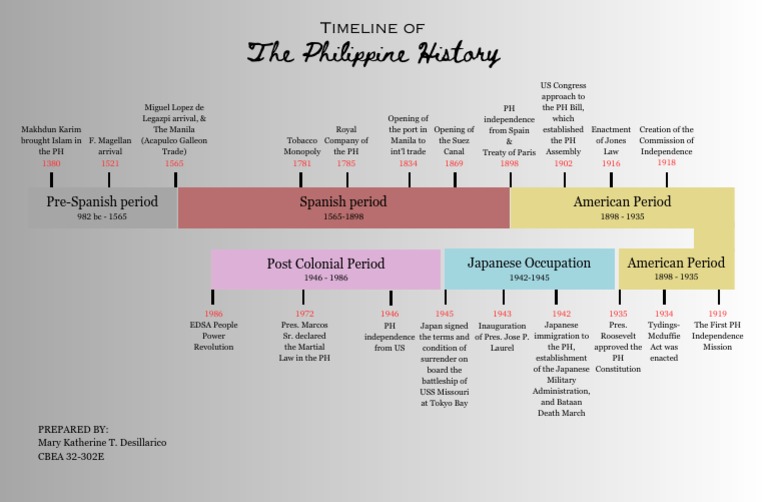 Timeline of The Philippine History | PDF | Southeast Asia | Asia