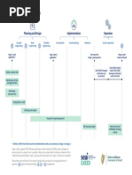 NEC3 Early Warning Flowchart | PDF