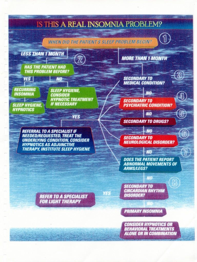 Insomnia Decision Tree | PDF