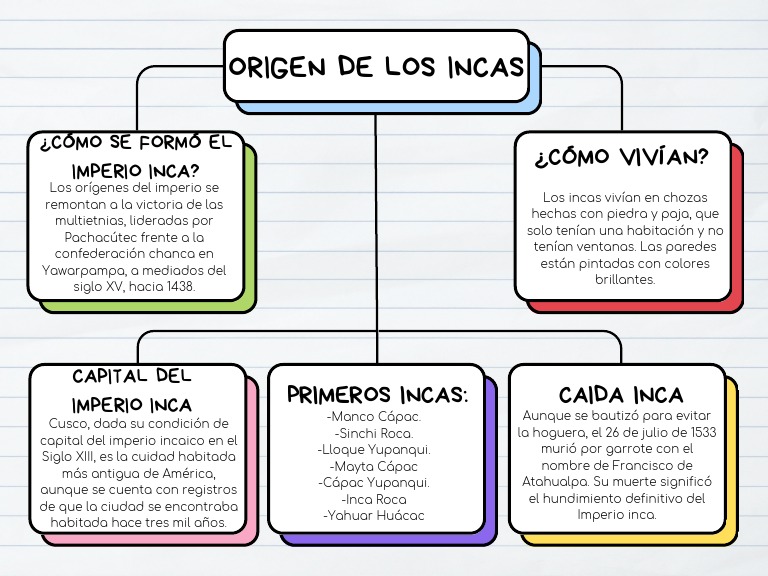 Mapa Conceptual ORIGEN DE LOS INCAS Fabricio Gael Hernández Loayza 2do ...