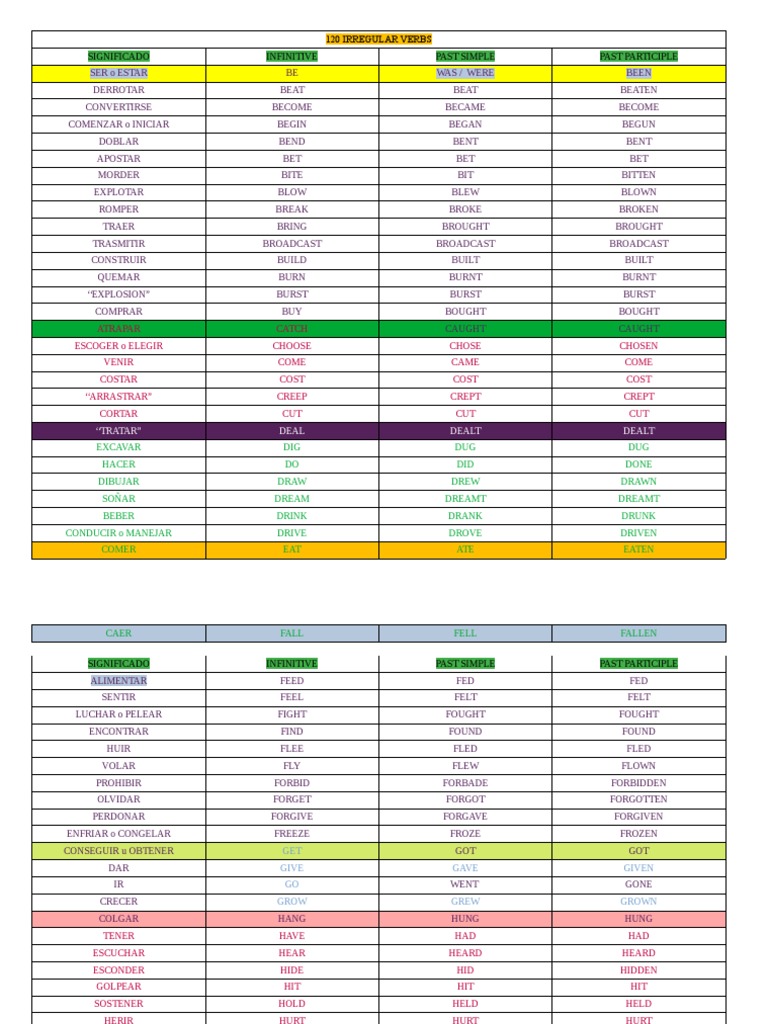 120 Irregular Verbs | PDF | Linguistic Typology | Language Mechanics