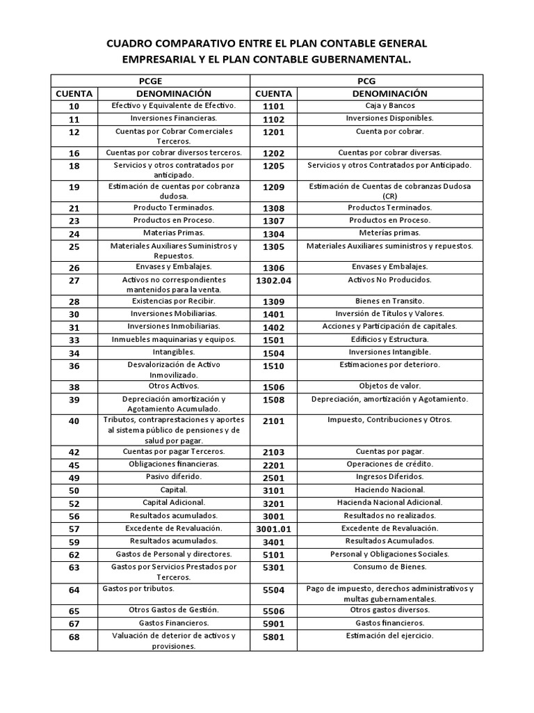 Cuadro Comparativo Entre El Plan Contable General Empresarial y El Plan Contable Gubernamental ...
