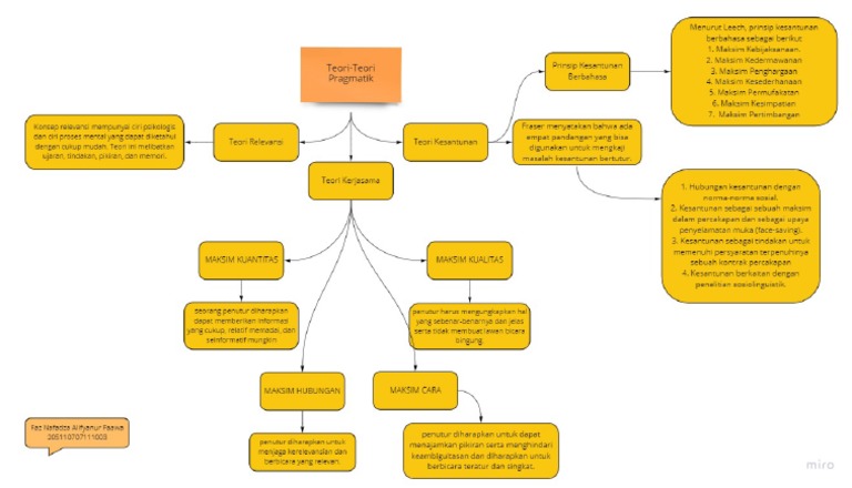 Faz Nafadza_Kelas C_Mind Map Pragmatik Materi Kelompok 3 | PDF