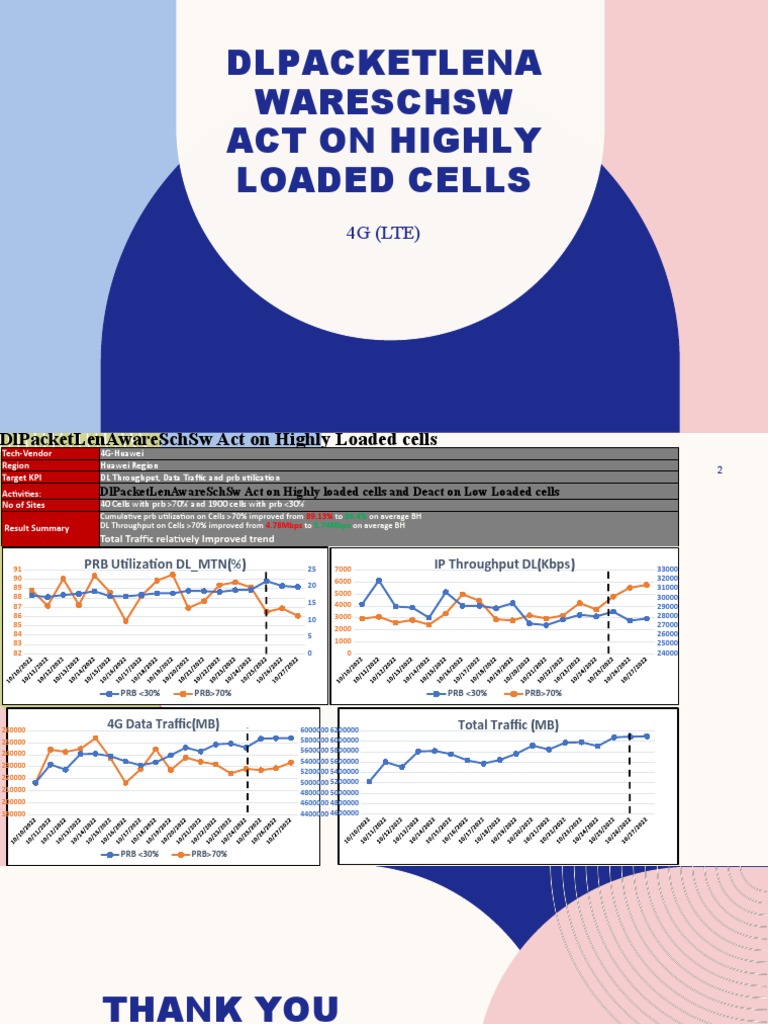 DlPacketLenAwareSchSw Act On Highly Loaded Cells | PDF | 4 G | Service ...