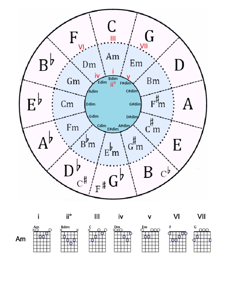 Circle of Fifths and Common Chord Progressions | PDF | Chord (Music ...