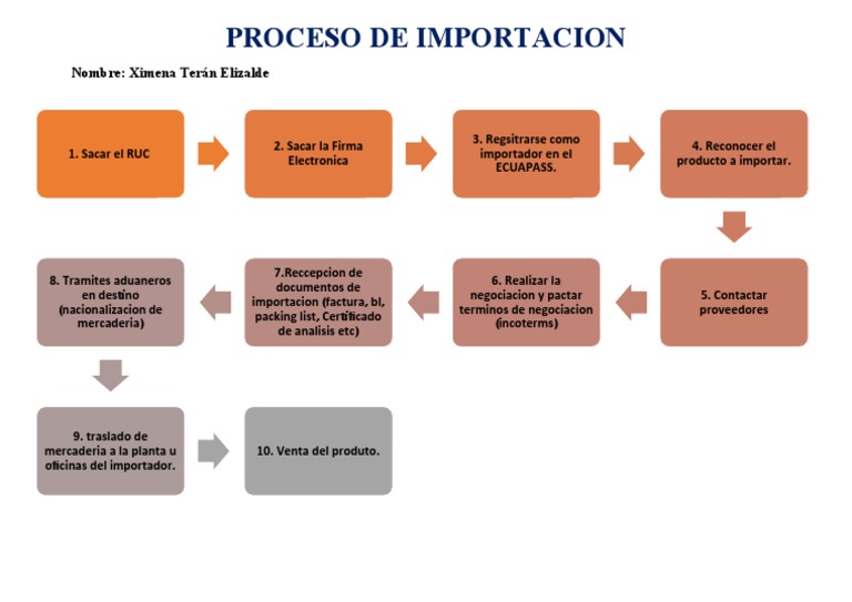 Diagrama de Importacion | PDF