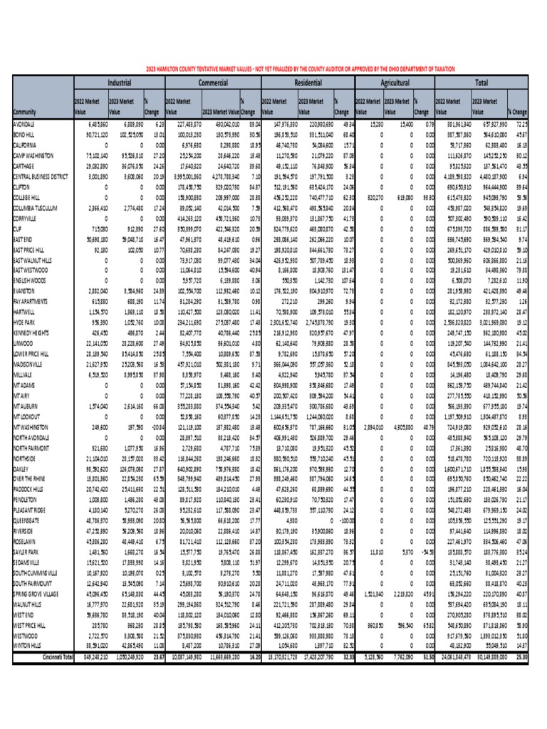 2023 Tentative Aggregate Values | PDF