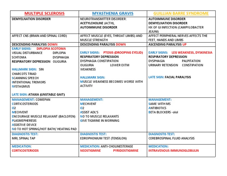 MS MG GBS | PDF | Clinical Medicine | Neuroscience