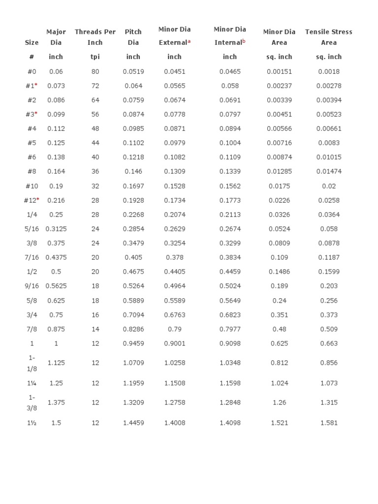 Fine Thread UNF Series | PDF