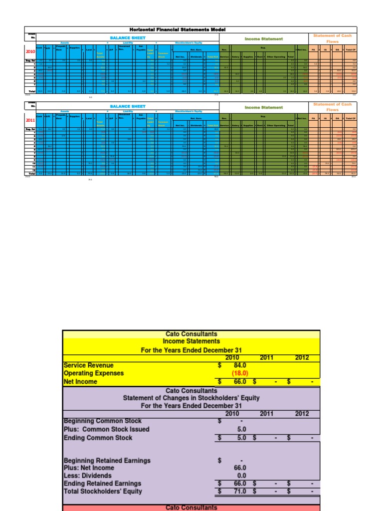 Horizontal Financial Statements Model: Balance Sheet | Retained ...