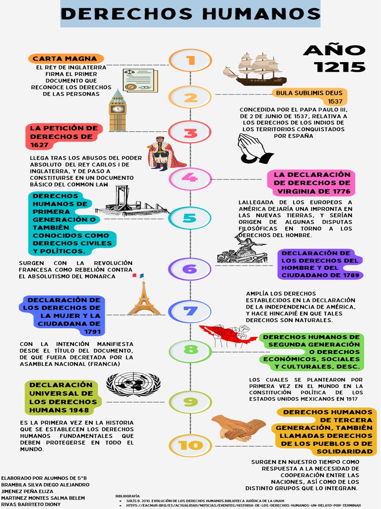 Evolución Histórica de los Derechos Humanos | PDF | Derechos | Derechos humanos