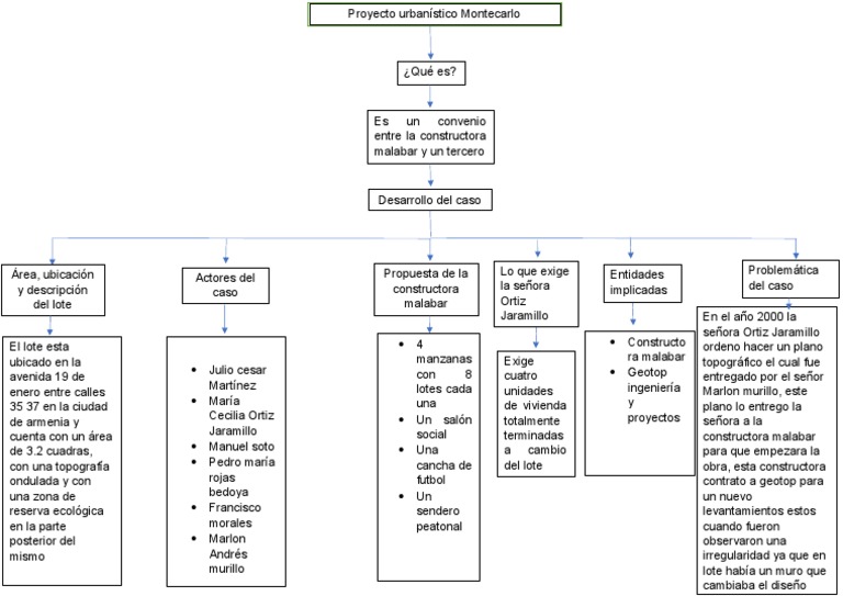 Mapa Conceptual Proyecto Montecarlo | PDF