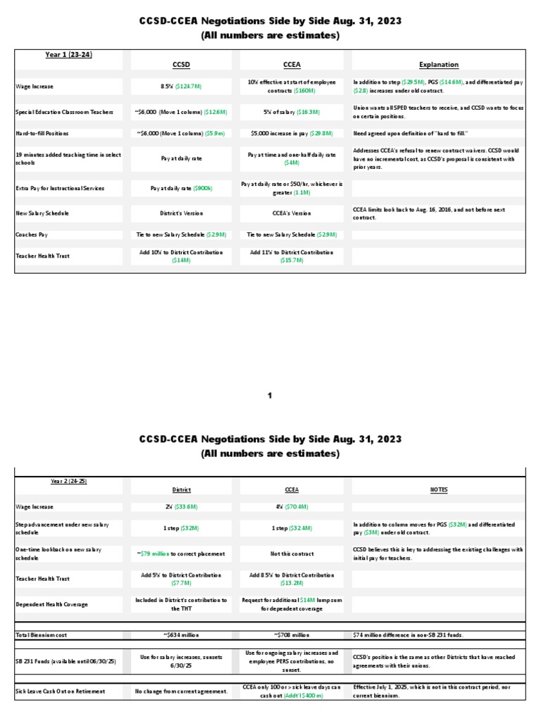 CCSD-CCEA Negotiations Side by Side 08312023 | PDF | Salary | Teachers
