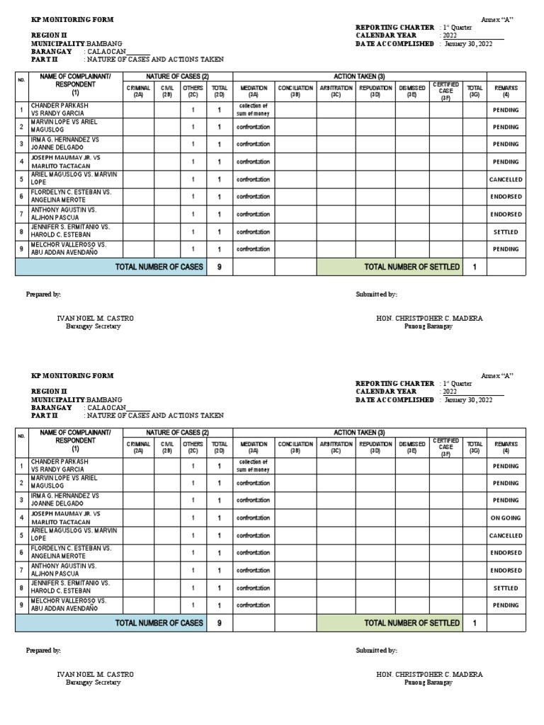 KP Monitoring Report: Q1 2022 | PDF | Dispute Resolution | Conflict ...