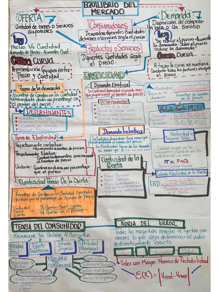 ACA Mapa Conceptual Microeconomia | PDF