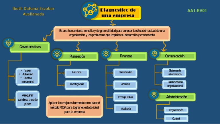 Mapa Conceptual para Realizar Diagnóstico de La Empresa. AA1-EV01 | PDF
