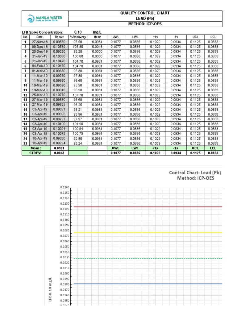 QC Chart - ICP-OES - FINAL | Download Free PDF | Atoms | Classification Of Minerals