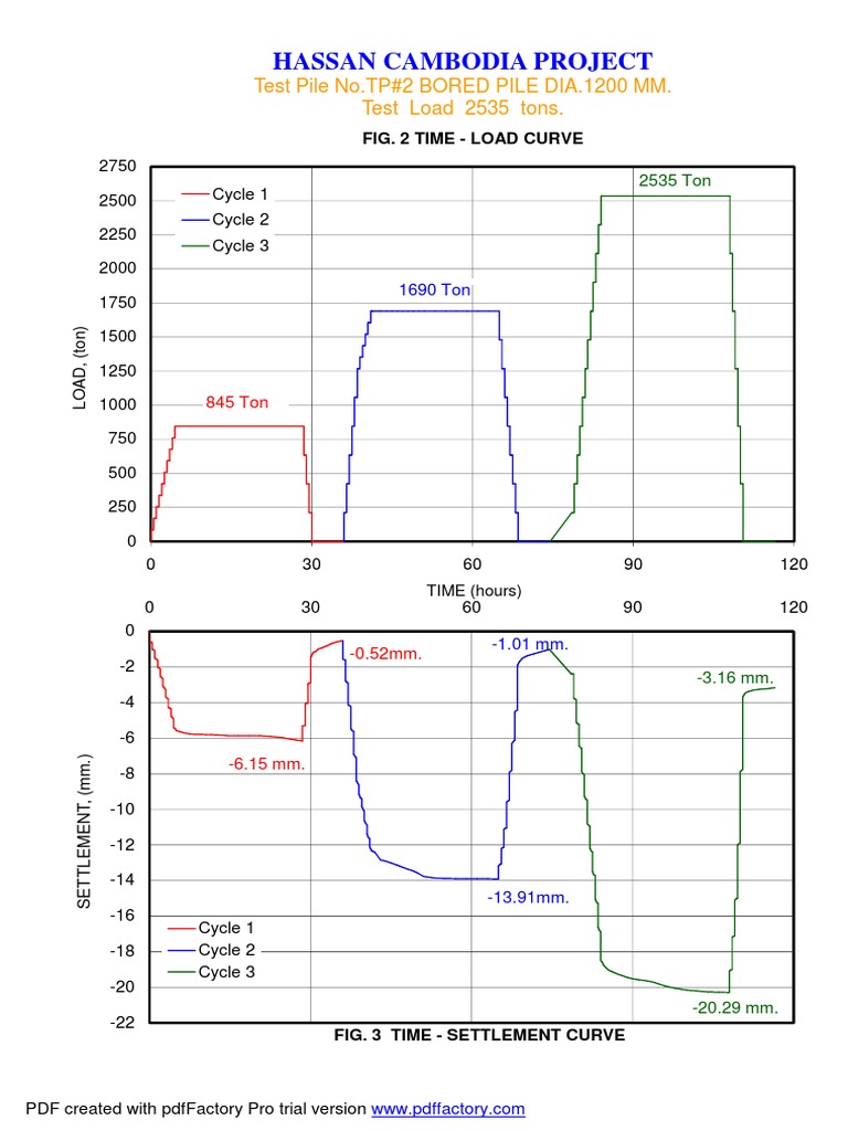Time - Settlement Curve Cycle 1, 2 and Cycle 3 Test Pile Tp#2 | PDF