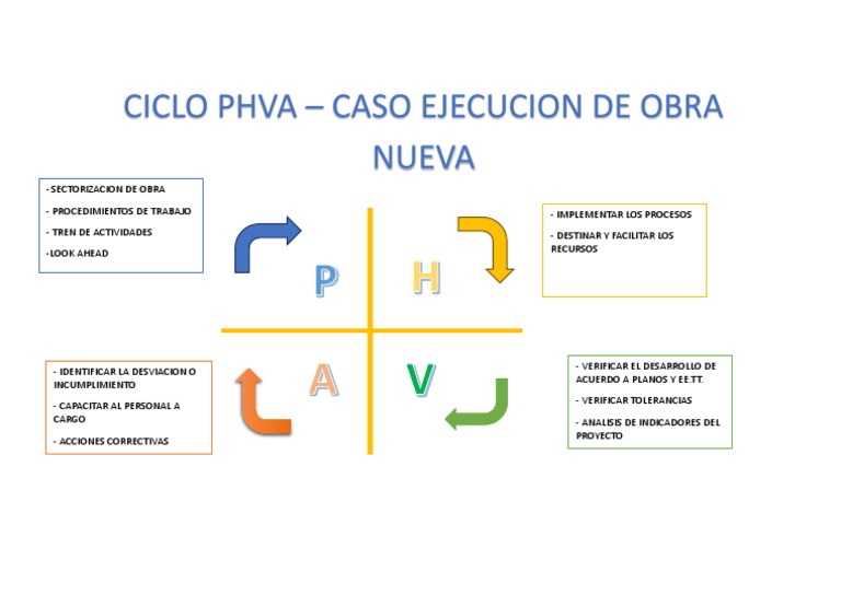 Ciclo Phva | PDF