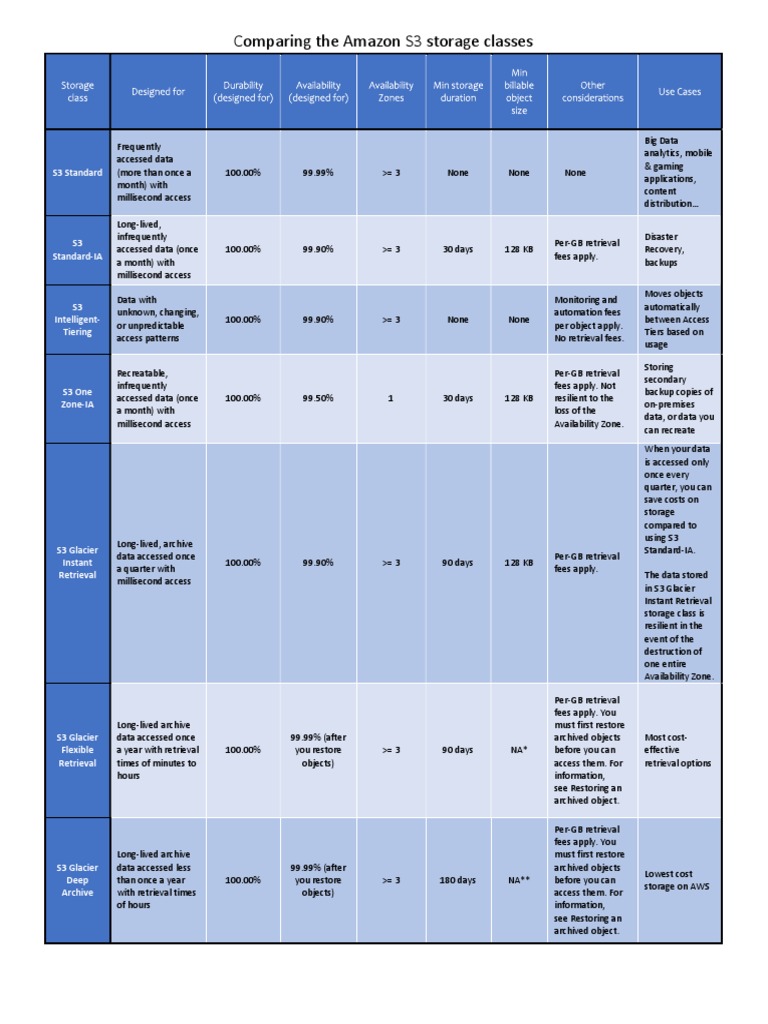 AWS S3 Storage Types Comparison | PDF | Backup | Computing