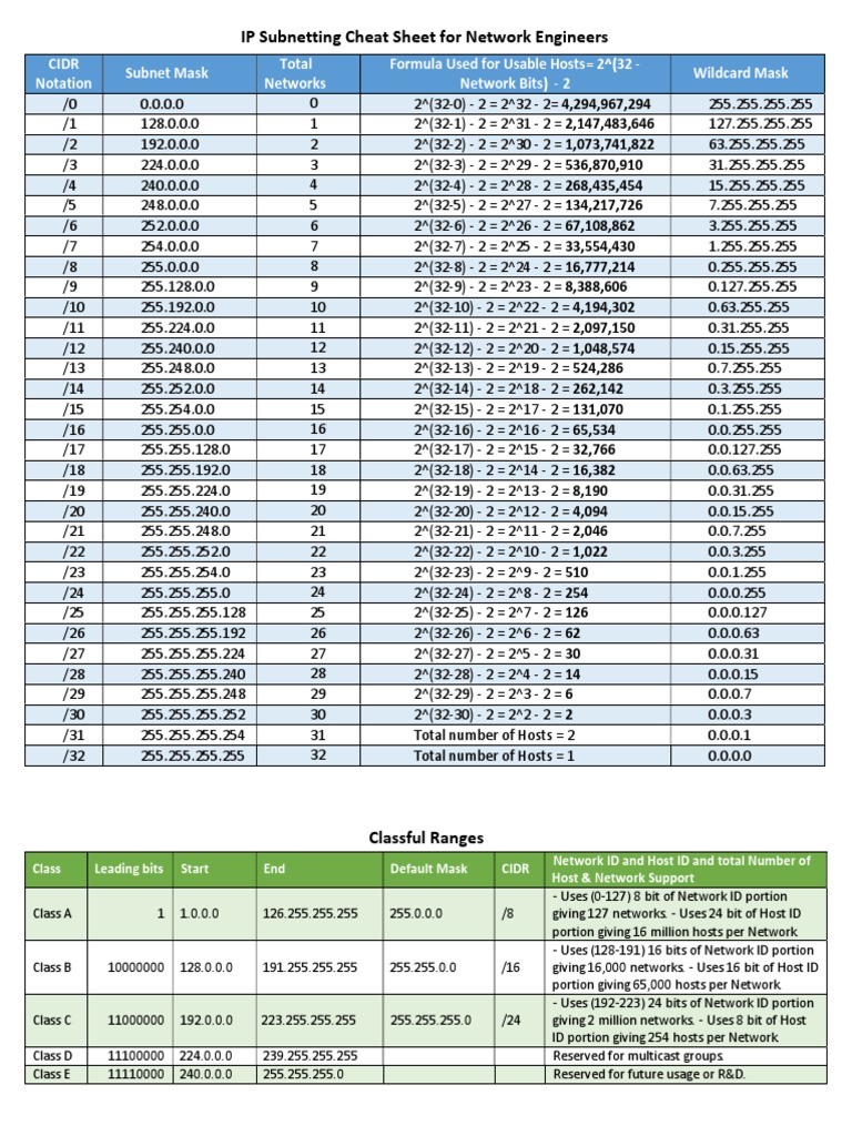 IP Subnetting Guide for Engineers | PDF | Computer Architecture | Telecommunications Standards