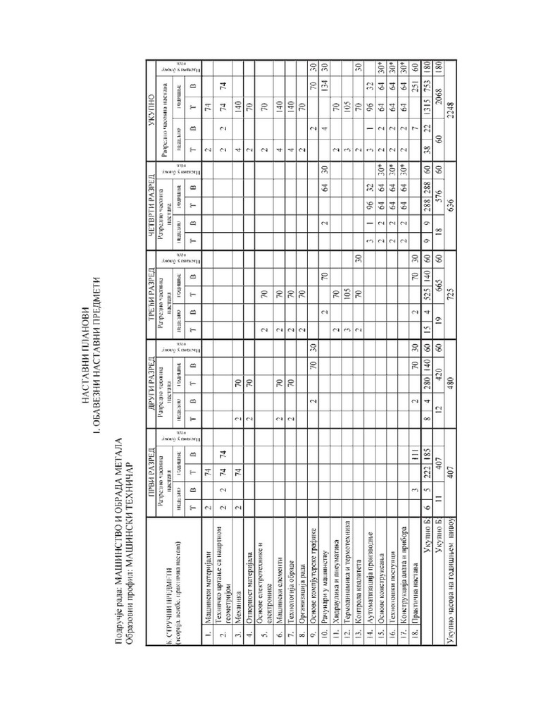 Masinstvo - I - Obrada - Metala - 9 - 2013-Nastavni Planovi | PDF
