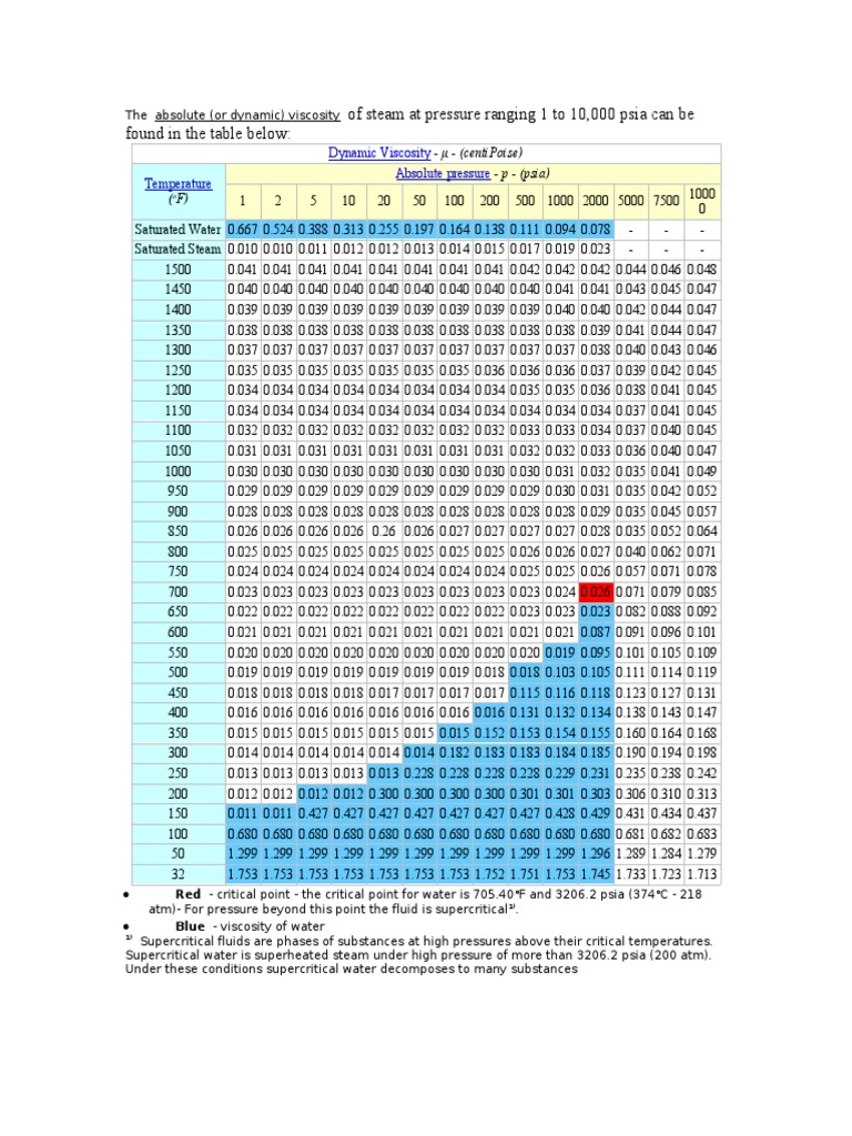 Steam Viscosity | PDF