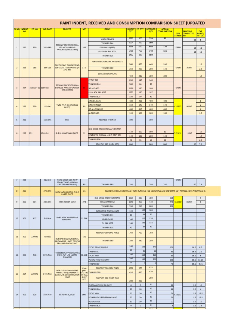 2) Everyday Paint Indent & Status Details | PDF | Paint | Industrial ...