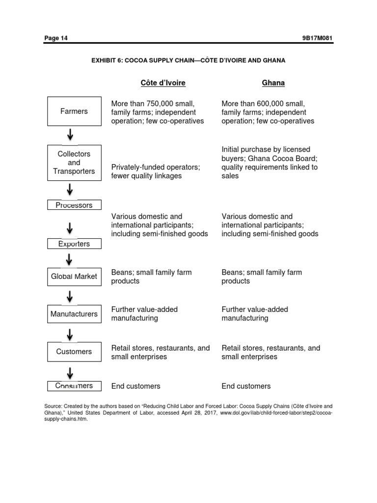 Cocoa Supply Chain in West Africa | PDF | Cocoa Bean | Marketing