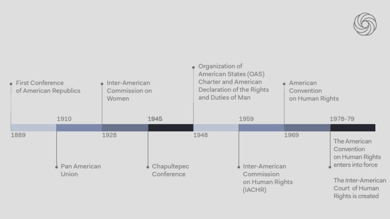 2 Timeline Americas | PDF