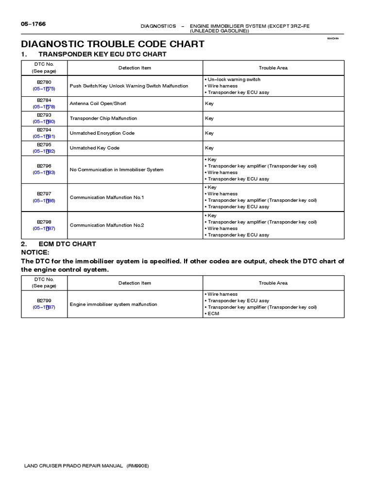 1480 Diagnostic Trouble Code Chart | PDF | Computing | Electricity