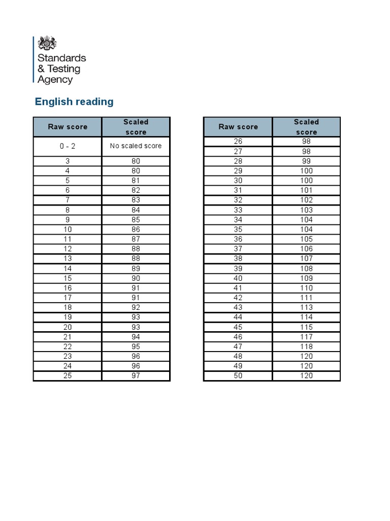 Raw Score To Scaled Score | PDF