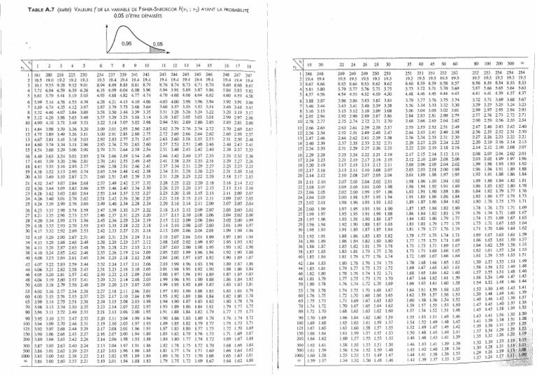 Table Fisher Snedecor | PDF