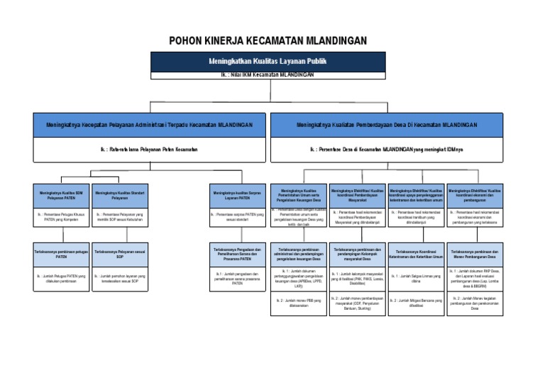 Pohon Kinerja Kecamatan Mlandingan | PDF