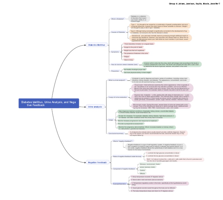 Diabetes Mellitus Mindmap | PDF