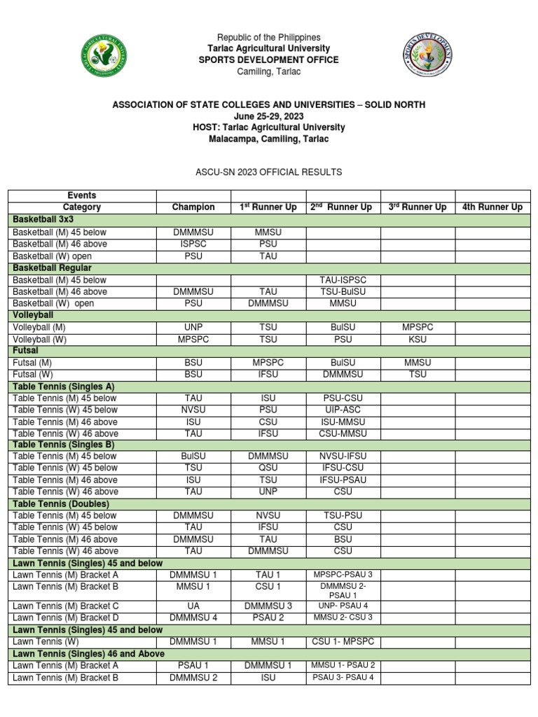 ASCU-SN-2023-OFFICIAL-RESULTS | PDF | Indoor Sports | Summer Olympic Sports