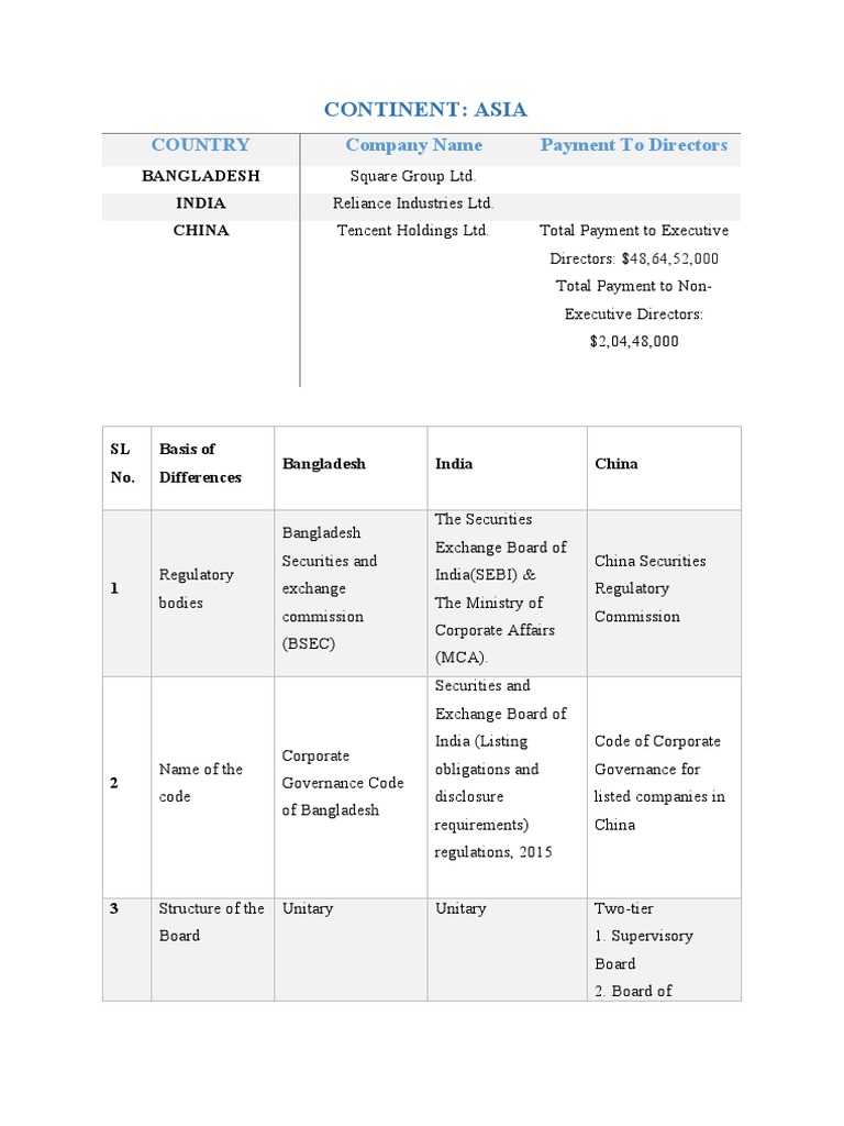 Assignment 1 | PDF | Corporate Governance | Governance